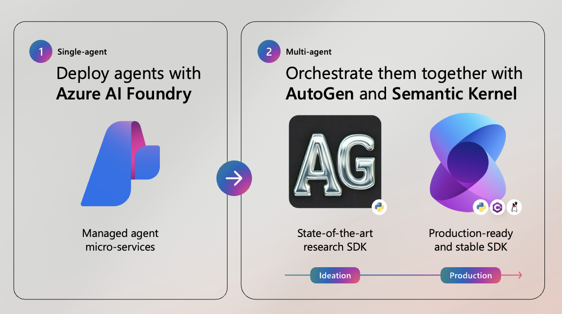 AutoGen v0.4 マルチエージェントデザインパターン実装メモ① Selector によるエージェント選択 #Azure - Qiita