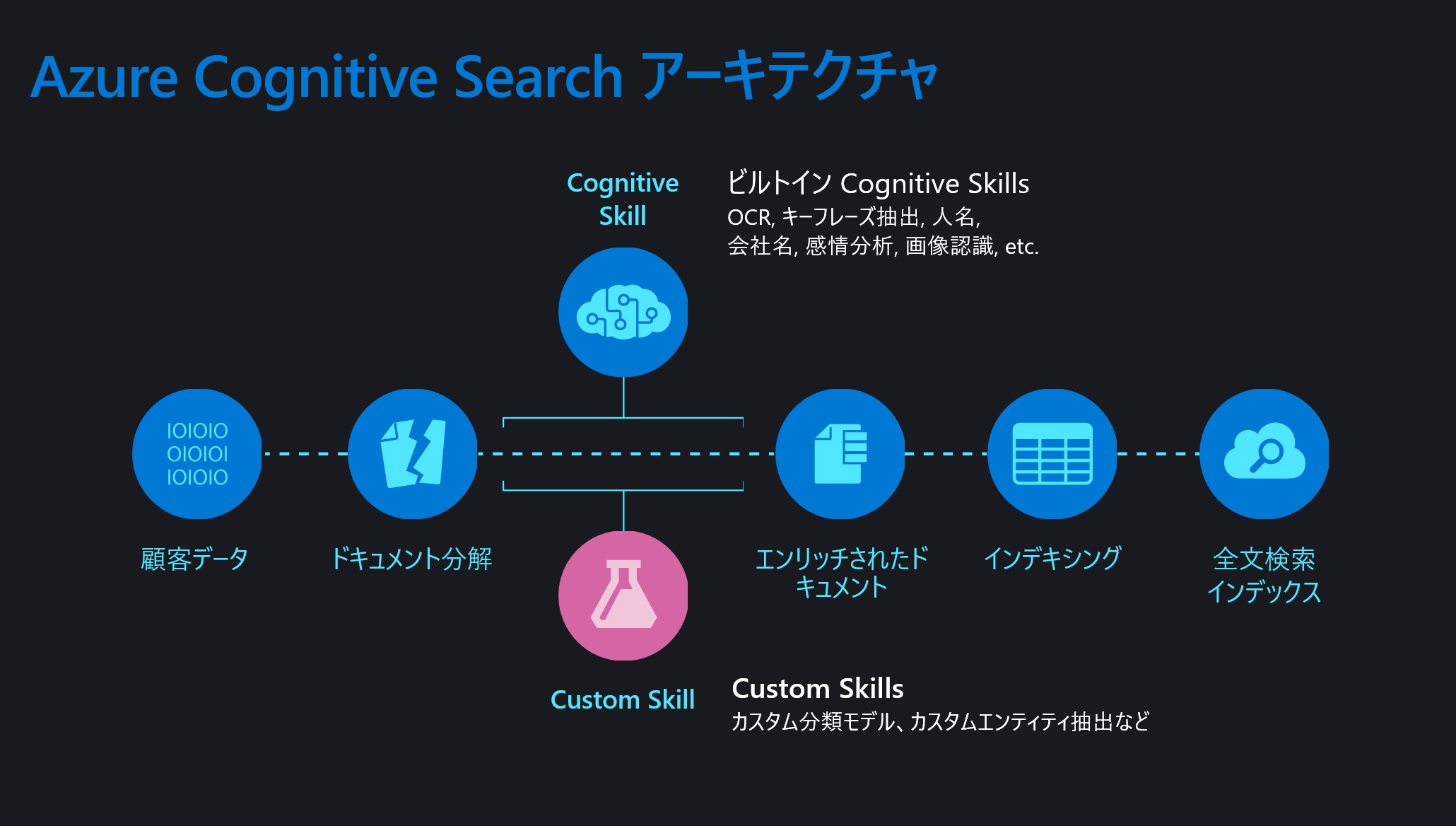 Azure Cognitive Search のカスタムスキルを作成しよう #AI - Qiita