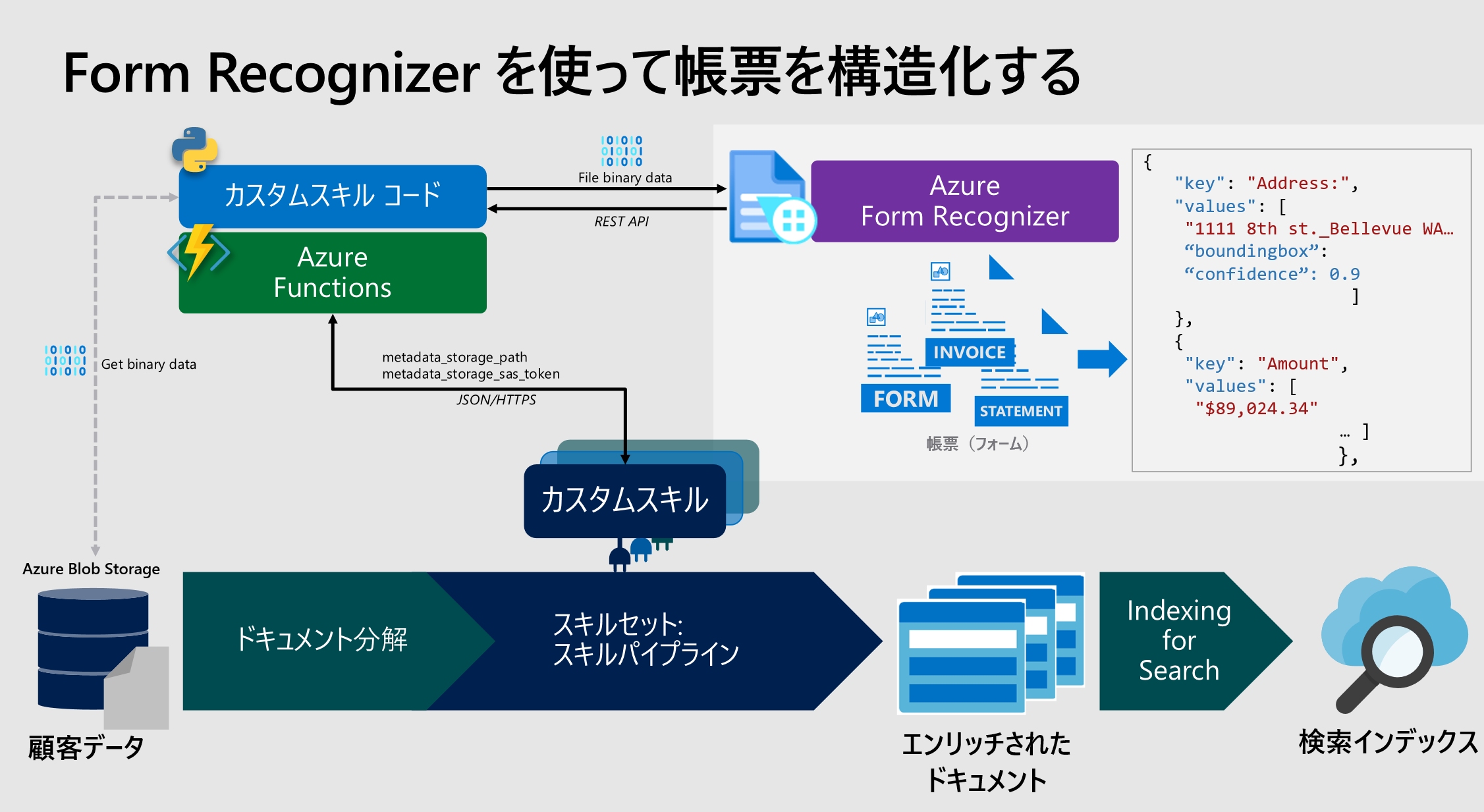Azure Cognitive Search のカスタムスキルを作成しよう #AI - Qiita