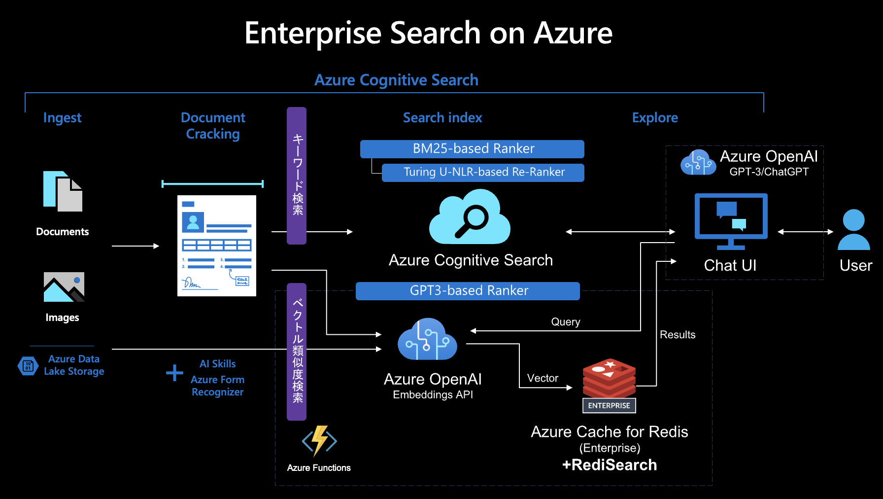 Azure で ChatGPT × Cognitive Search を使ったエンタープライズサーチに履歴機能を付ける #gpt-3 - Qiita