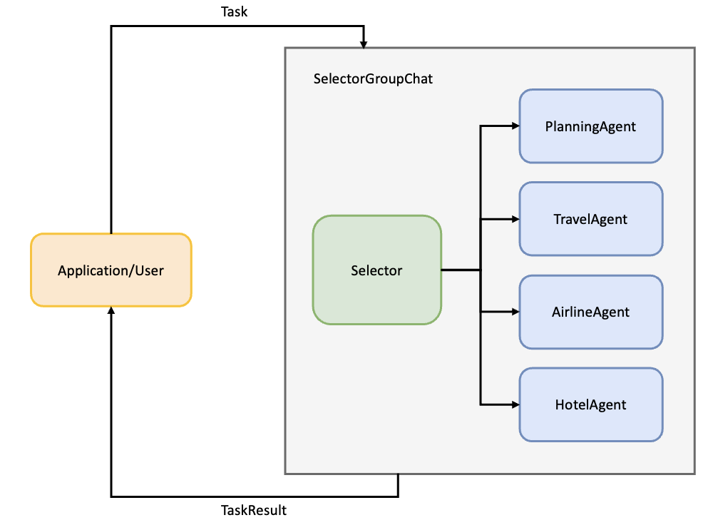 AutoGen v0.4 マルチエージェントデザインパターン実装メモ① Selector によるエージェント選択 #Azure - Qiita