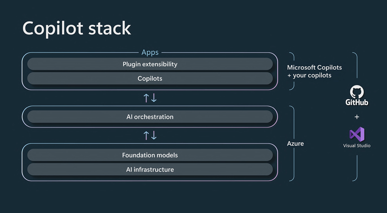 AI Copilot の時代が到来 - Copilot stack による LLM 中心アプリ開発 #Azure - Qiita