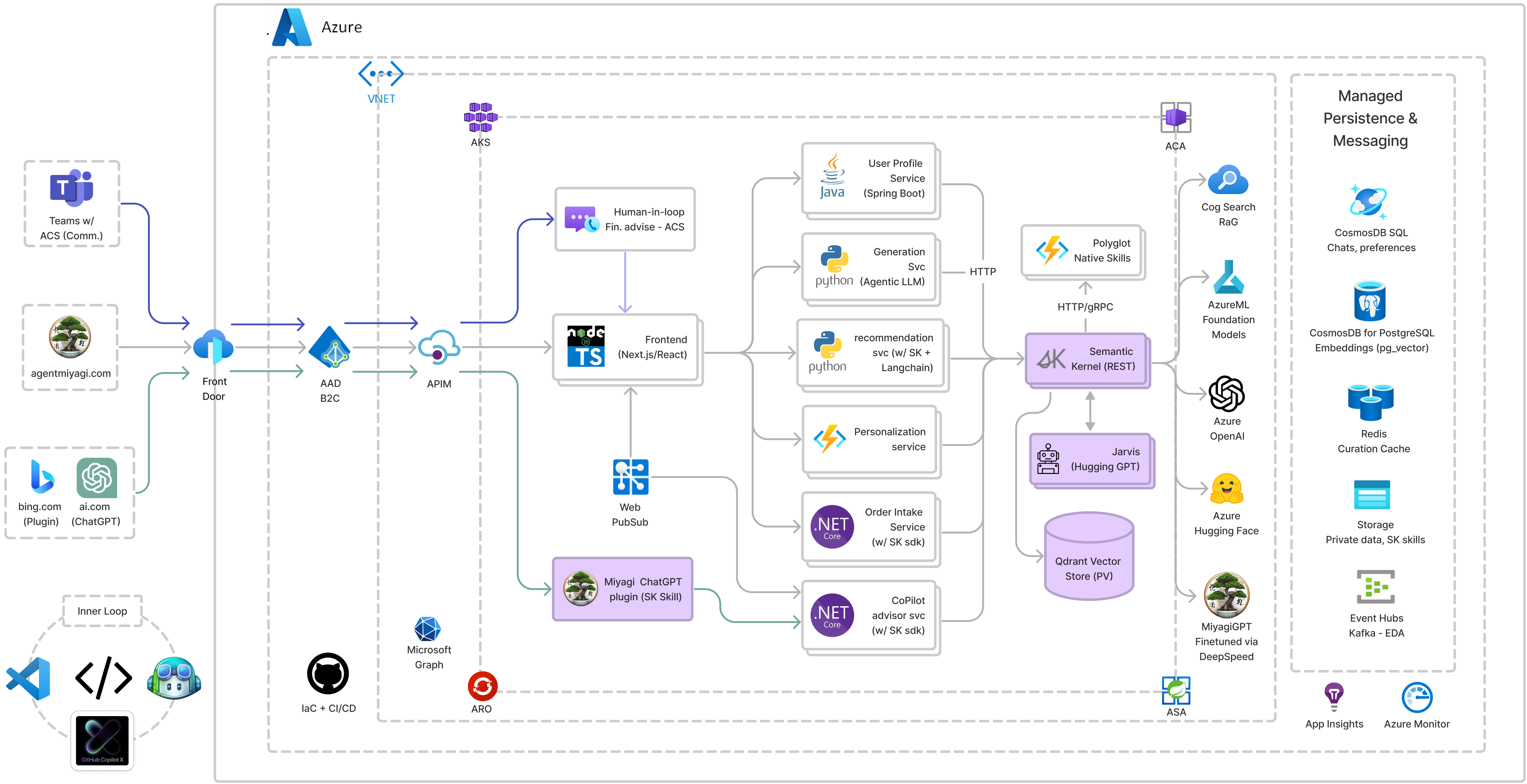 Azure OpenAI Service を利用したエンタープライズアーキテクチャのメモ #ChatGPT - Qiita