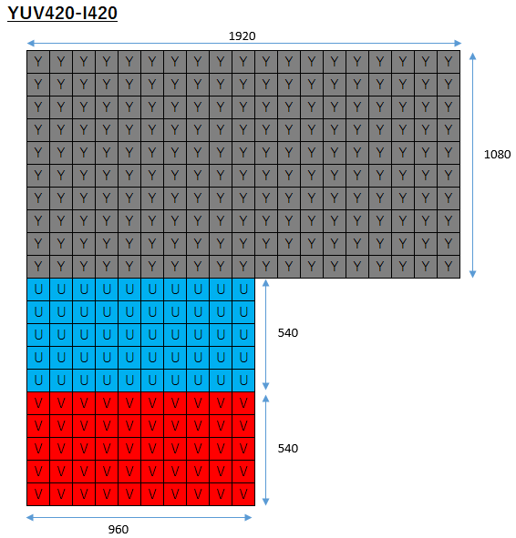 YUVフォーマットの違いを世界一分かりやすく解説 #OpenCV - Qiita
