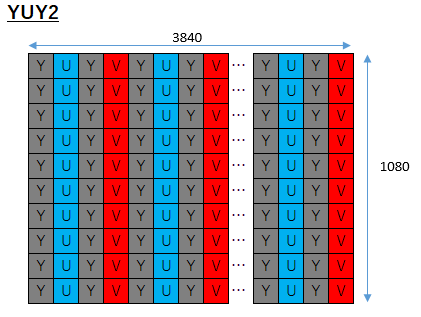 YUVフォーマットの違いを世界一分かりやすく解説 #OpenCV - Qiita