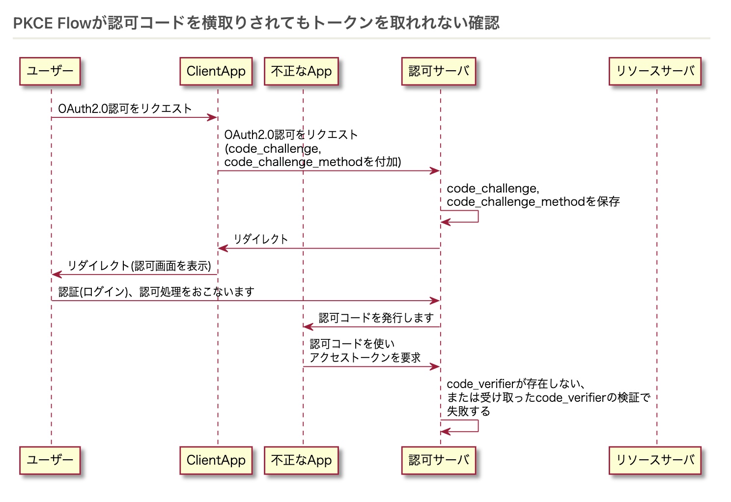 [oauth2 0]pkceのフロー Oauth Qiita