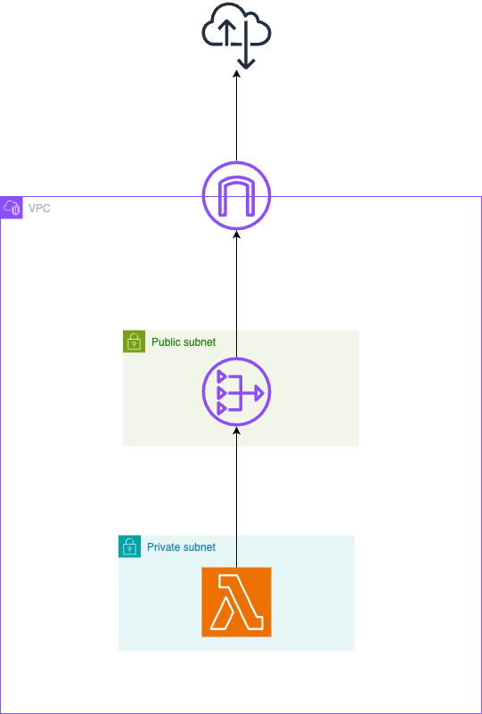 VPCを設定したLambdaからインターネットにアクセスしたい #AWS - Qiita