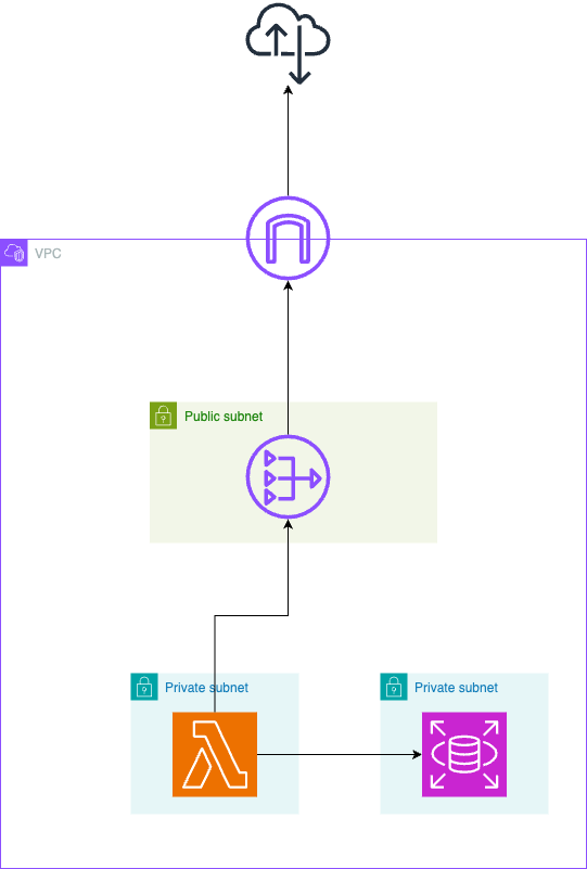 VPCを設定したLambdaからインターネットにアクセスしたい #AWS - Qiita