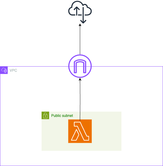 VPCを設定したLambdaからインターネットにアクセスしたい #AWS - Qiita
