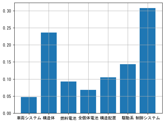 [Python] Doc2Vecを用いた特許のクラスタリング #機械学習 - Qiita