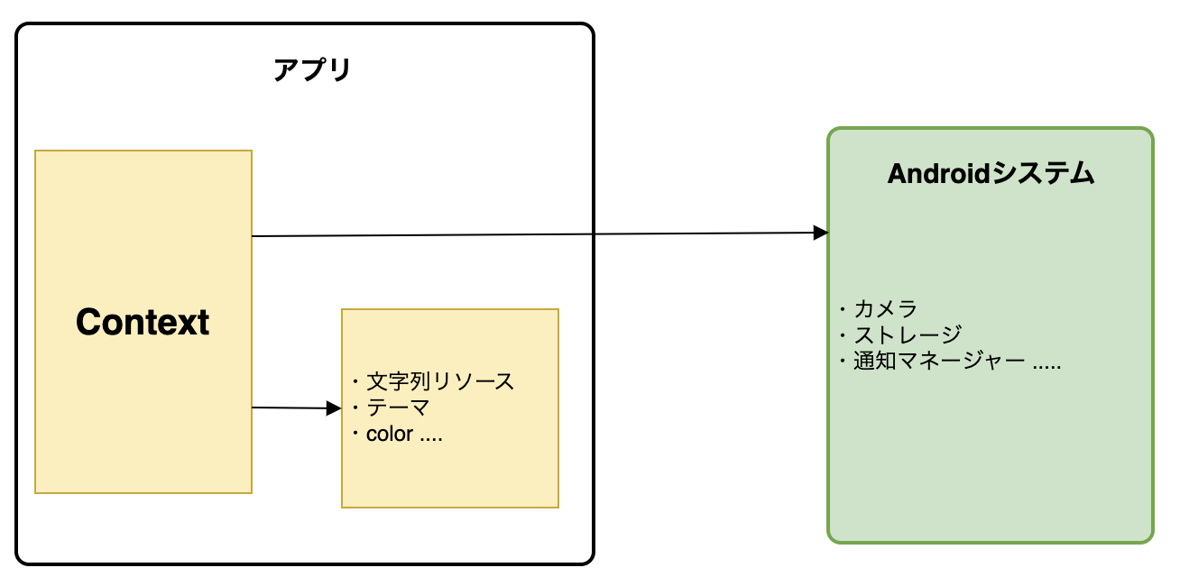 Android Contextの使い方 #android開発 - Qiita