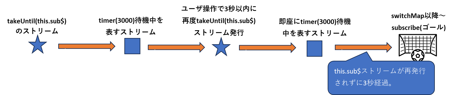[Angular] takeUntilから学ぶRxjsストリーム #TypeScript - Qiita