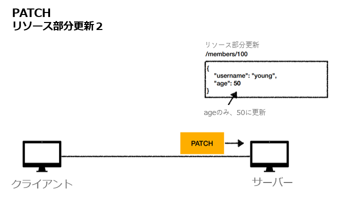 HTTP メソッドとHTTP API設計1（GET、POST、PUT、PATCH、DELETE） #HTTPメソッド - Qiita