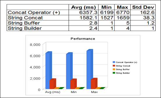 string・StringBuffer・StringBuilderの特徴&性能比較 #Java - Qiita