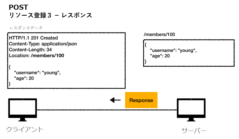 HTTP メソッドとHTTP API設計1（GET、POST、PUT、PATCH、DELETE） #HTTPメソッド - Qiita
