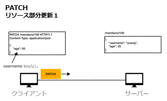 HTTP メソッドとHTTP API設計1（GET、POST、PUT、PATCH、DELETE） #HTTPメソッド - Qiita
