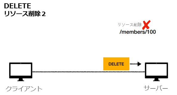 HTTP メソッドとHTTP API設計1（GET、POST、PUT、PATCH、DELETE） #HTTPメソッド - Qiita