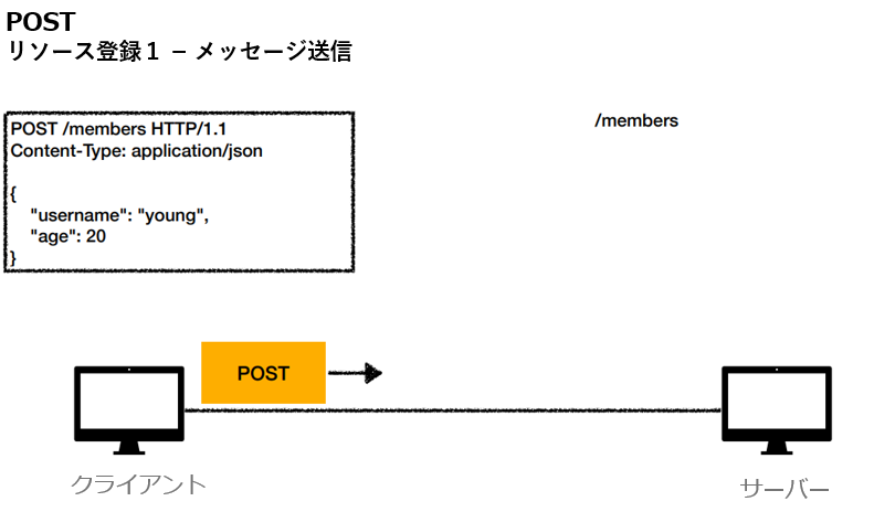 HTTP メソッドとHTTP API設計1（GET、POST、PUT、PATCH、DELETE） #HTTPメソッド - Qiita