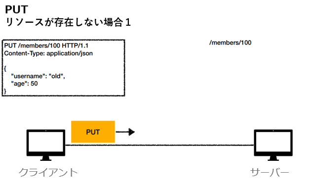 HTTP メソッドとHTTP API設計1（GET、POST、PUT、PATCH、DELETE） #HTTPメソッド - Qiita