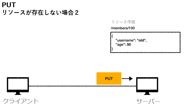 HTTP メソッドとHTTP API設計1（GET、POST、PUT、PATCH、DELETE） #HTTPメソッド - Qiita