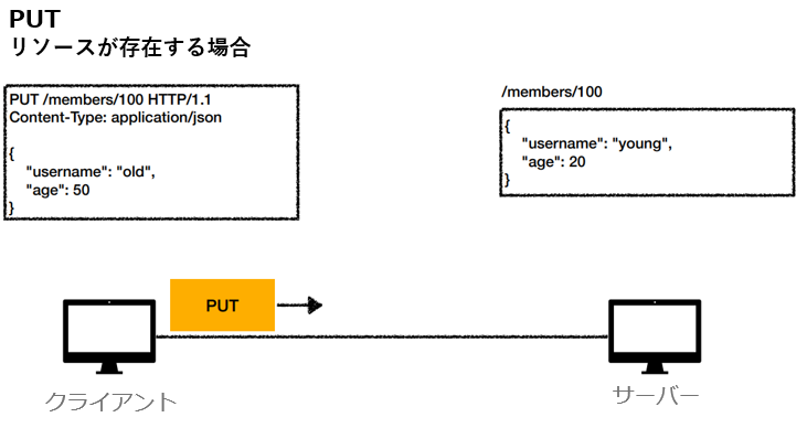 HTTP メソッドとHTTP API設計1（GET、POST、PUT、PATCH、DELETE） #HTTPメソッド - Qiita