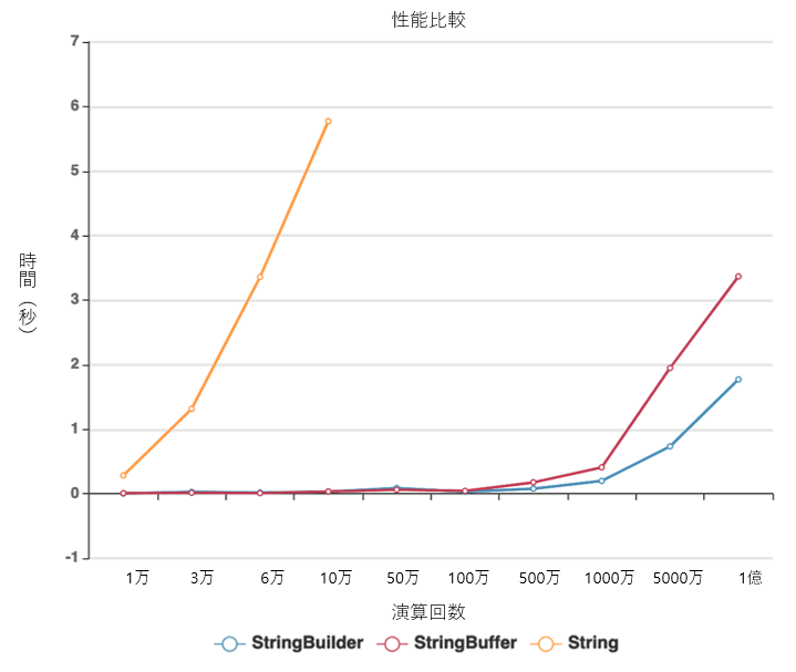 string・StringBuffer・StringBuilderの特徴&性能比較 #Java - Qiita