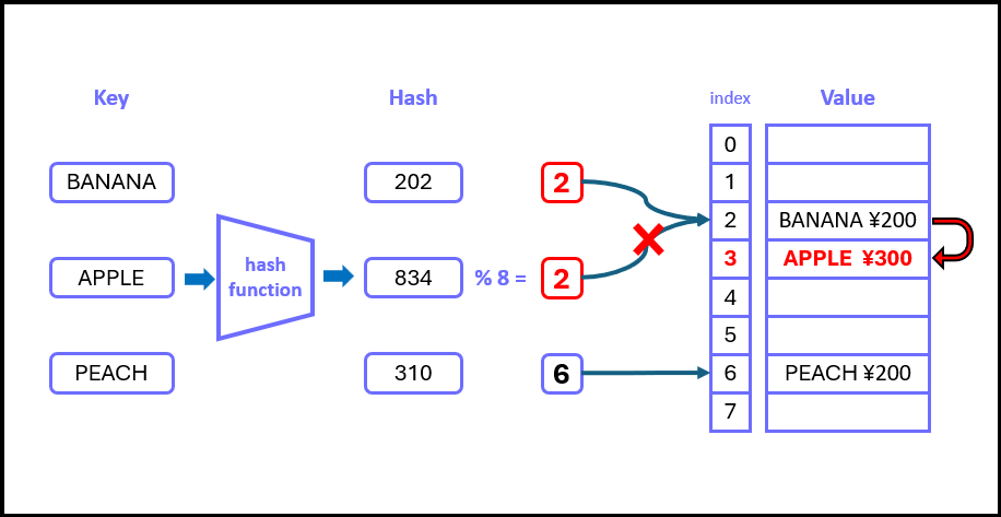 「データ構造」ハッシュテーブル(Hash Table)を簡単に説明します。 #コンピューターサイエンス - Qiita