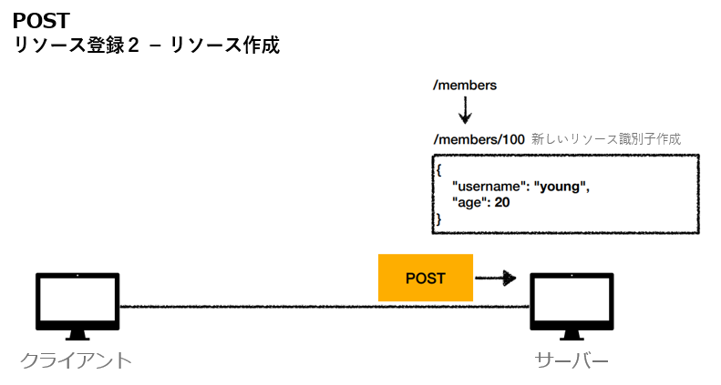 HTTP メソッドとHTTP API設計1（GET、POST、PUT、PATCH、DELETE） #HTTPメソッド - Qiita
