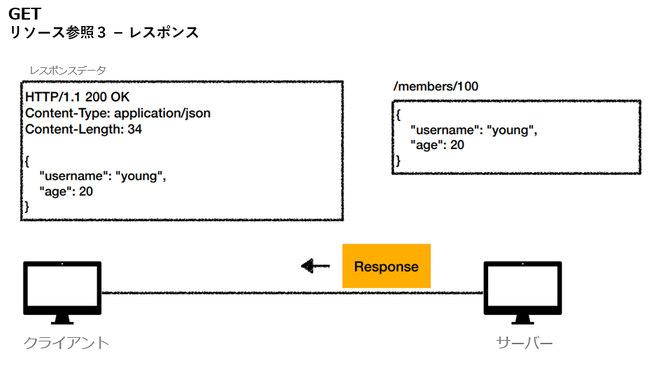 HTTP メソッドとHTTP API設計1（GET、POST、PUT、PATCH、DELETE） #HTTPメソッド - Qiita