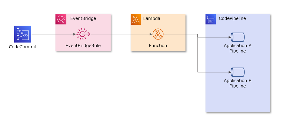 AWS CodeCommitで始めるモノリポジトリCICD #CodePipeline - Qiita