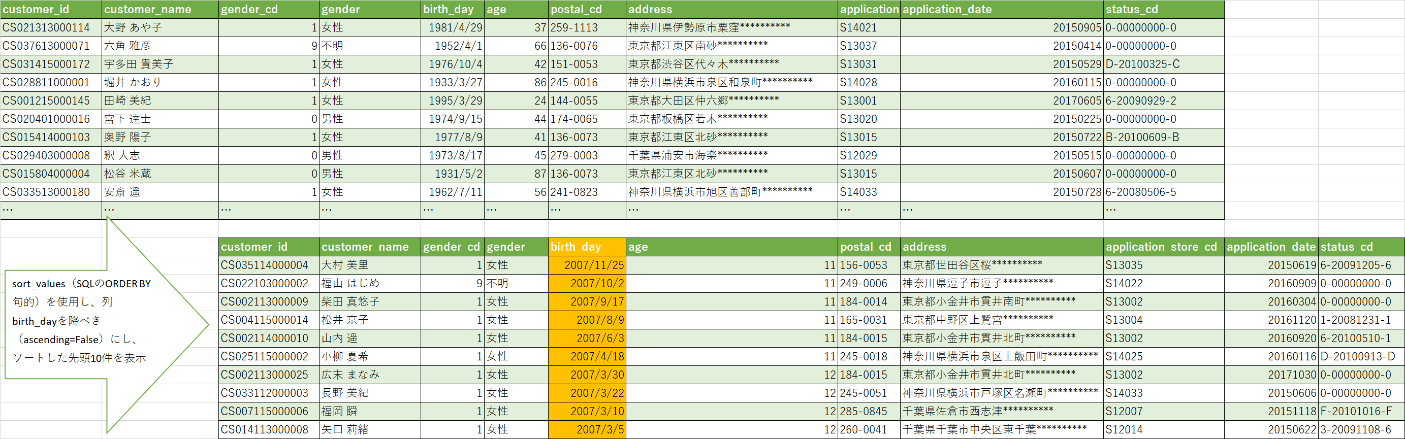 SQLのORDER BY句を、pandas(python)のsort_valuesメソッドを使って表現してみた #Python - Qiita