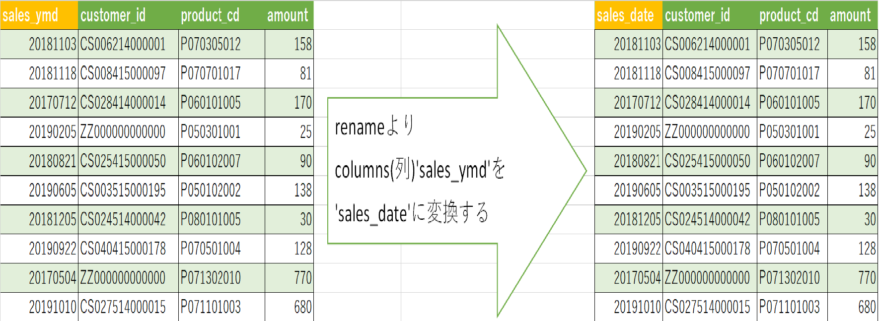 SQLのAS句を、pandas(python)をrenameメソッドを使って表現して見た #Python - Qiita
