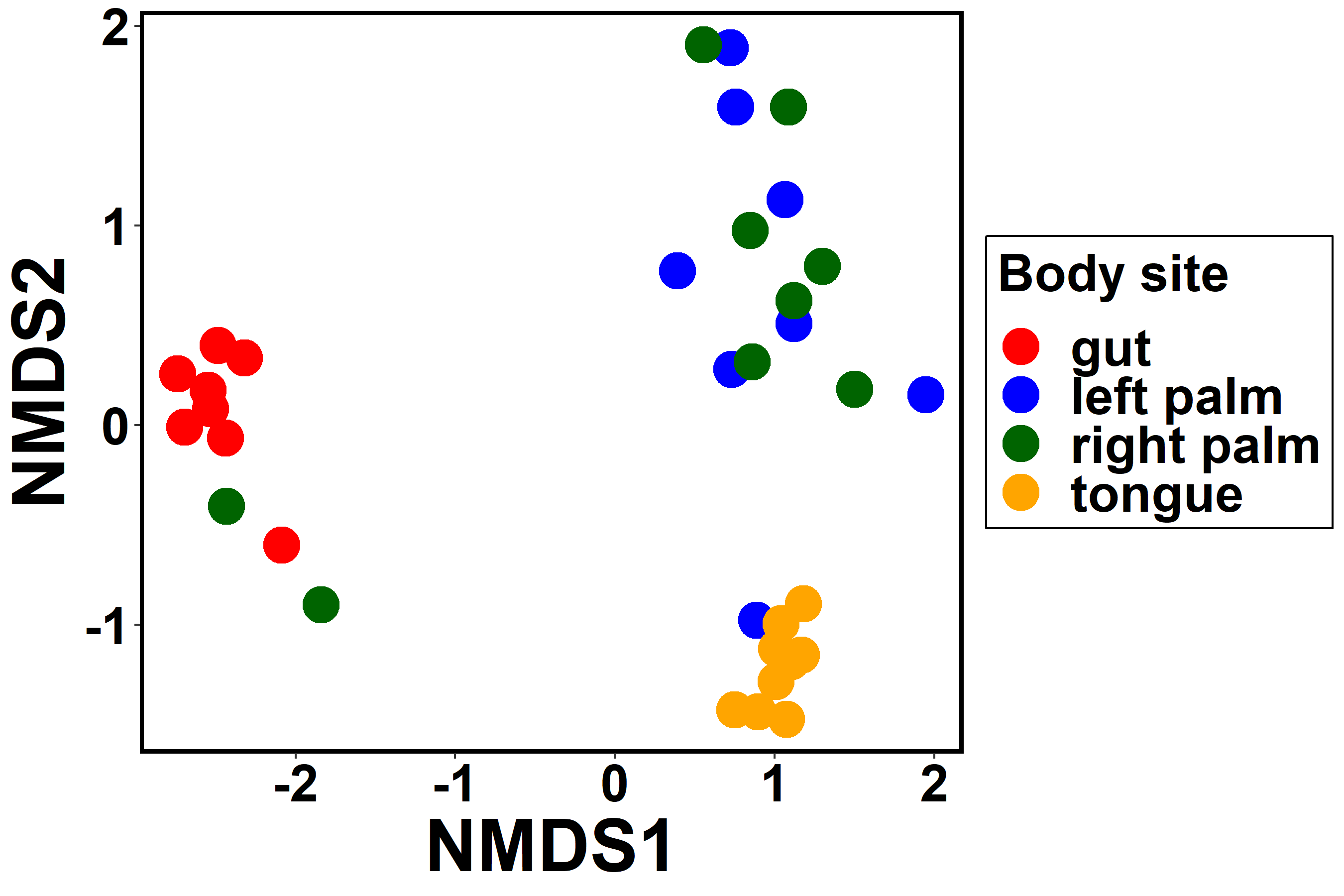 Rで論文っぽい図を描く② veganで解析した微生物群集の構成の相違（NMDS）をggplot2で視覚化する #bioinformatics ...
