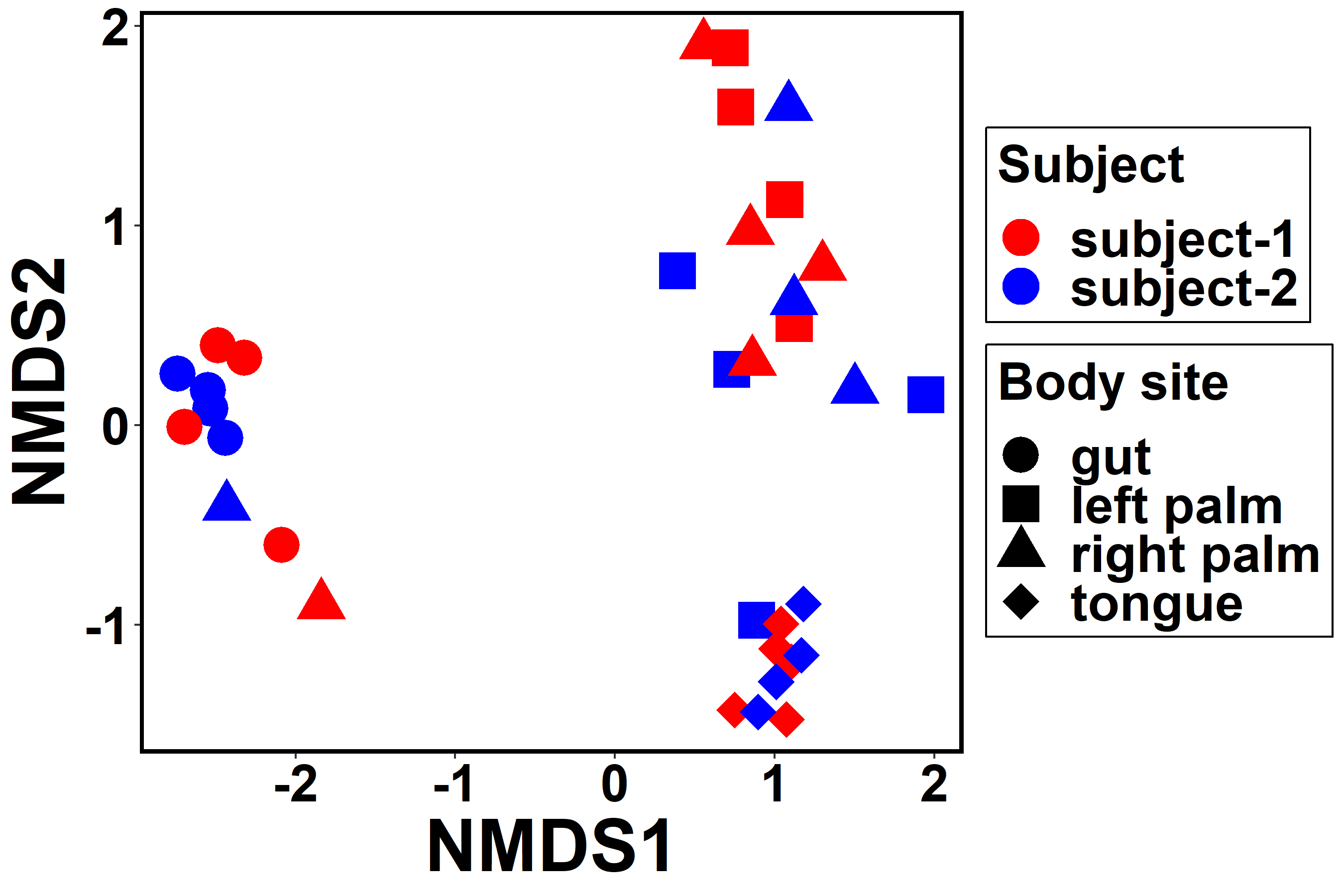 Rで論文っぽい図を描く② veganで解析した微生物群集の構成の相違（NMDS）をggplot2で視覚化する #bioinformatics ...