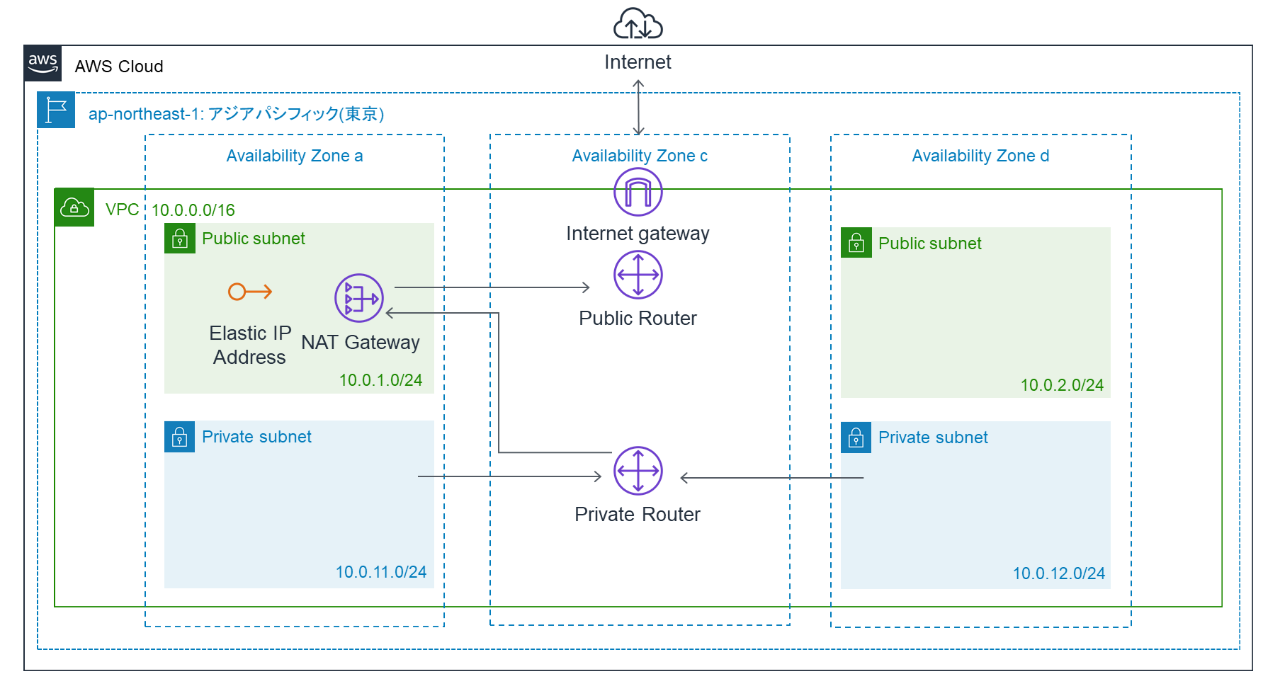 AWS CloudFormationで2層ネットワークを構築しよう #aws-cli - Qiita