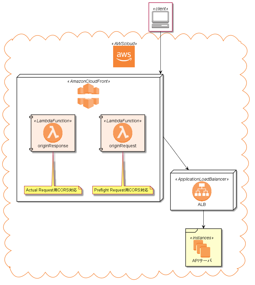 CloudFrontのLambda＠EdgeでCORS設定 #AWS - Qiita