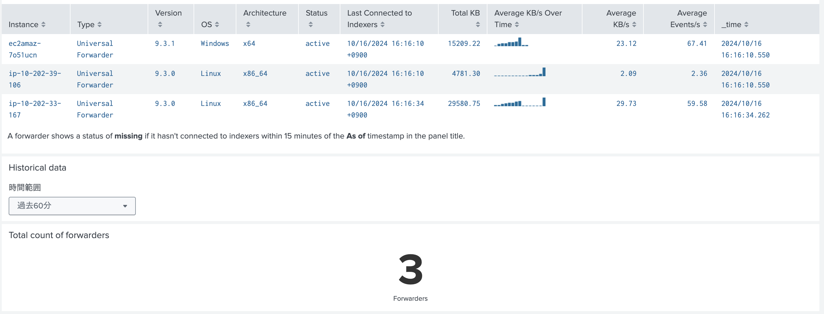 【Splunkラボ】Splunk Cloudに中継Forwarder経由でログ転送するための手順 #splunkcloud - Qiita