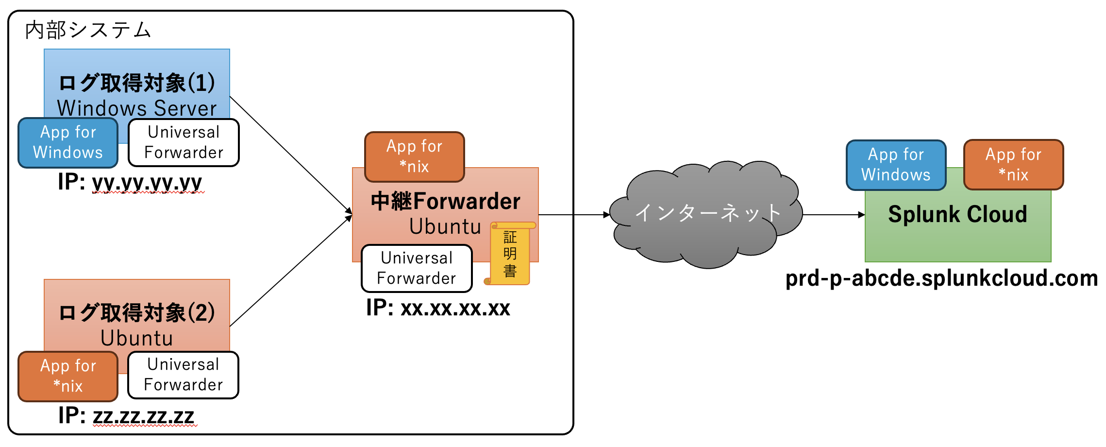 【Splunkラボ】Splunk Cloudに中継Forwarder経由でログ転送するための手順 #splunkcloud - Qiita