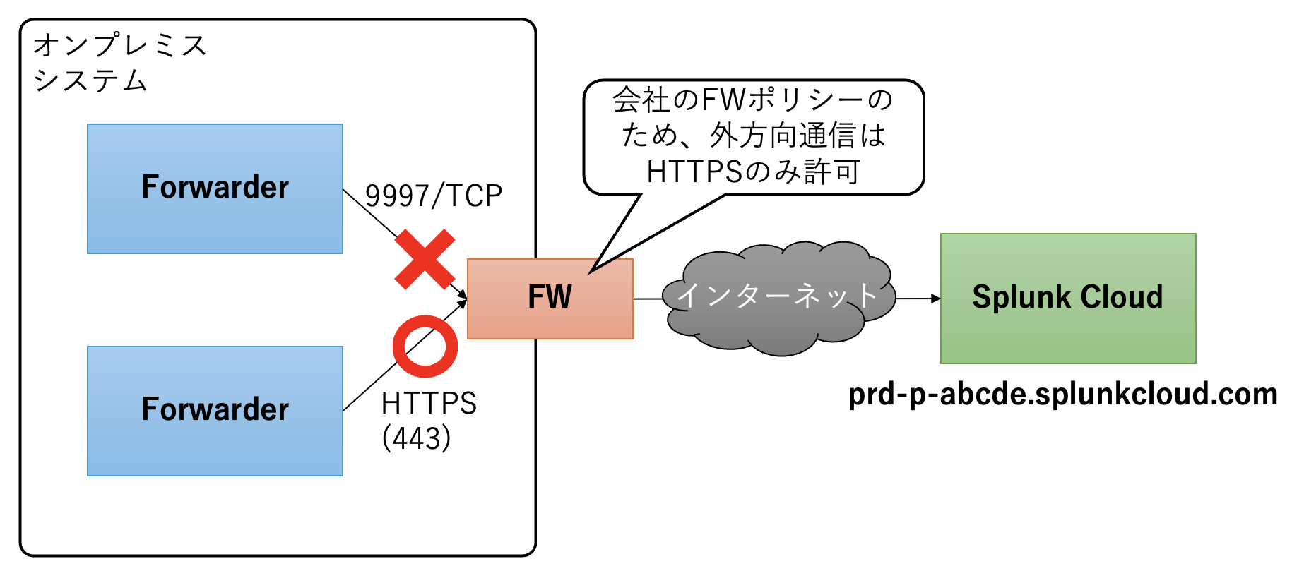 【Splunk】9997/TCP(S2S)でなくHTTPS(HEC)を使用したデータ転送 #Splunk - Qiita