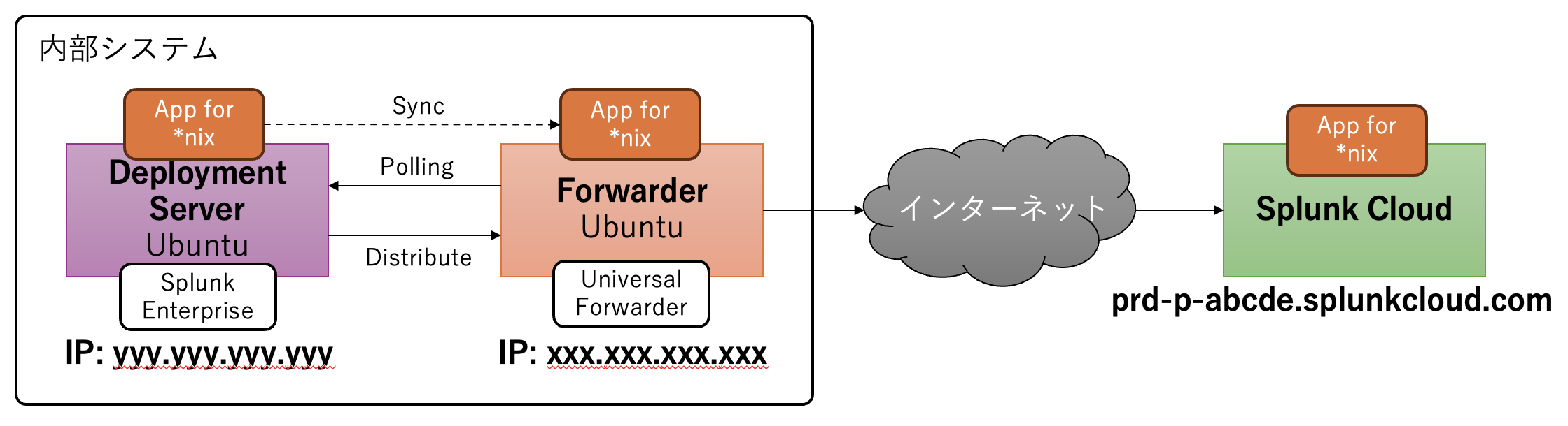 【Splunkラボ】デプロイメントサーバーを使ってForwarderへのApp/Add-on配布を自動化するための手順 #Splunk - Qiita
