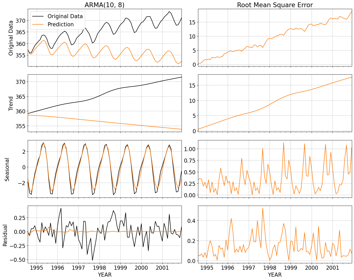 Pythonで時系列予測に使える機械学習モデルの実行例まとめ #Keras - Qiita
