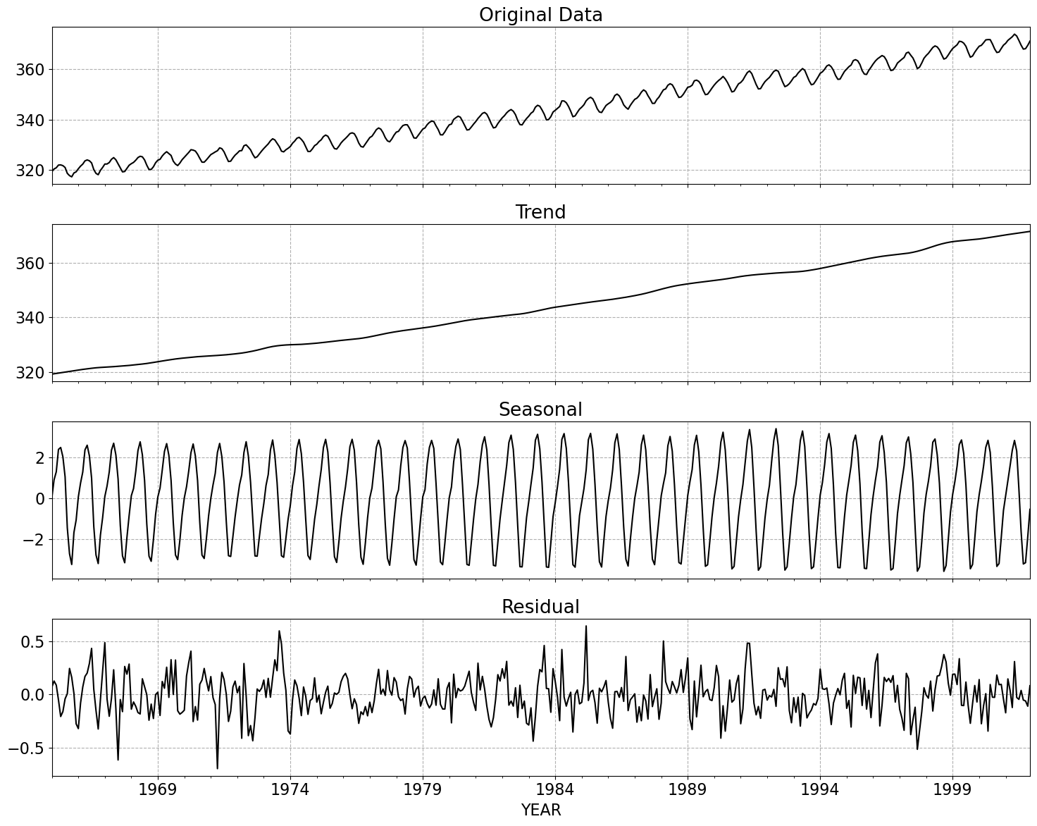Pythonで時系列予測に使える機械学習モデルの実行例まとめ #Keras - Qiita