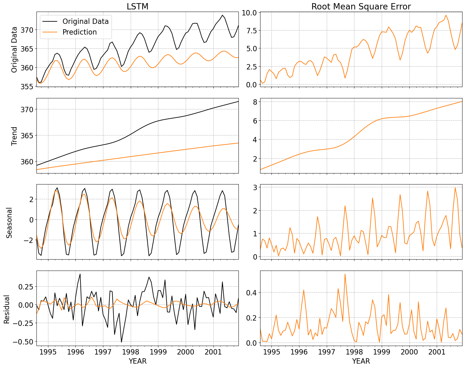Pythonで時系列予測に使える機械学習モデルの実行例まとめ #Keras - Qiita