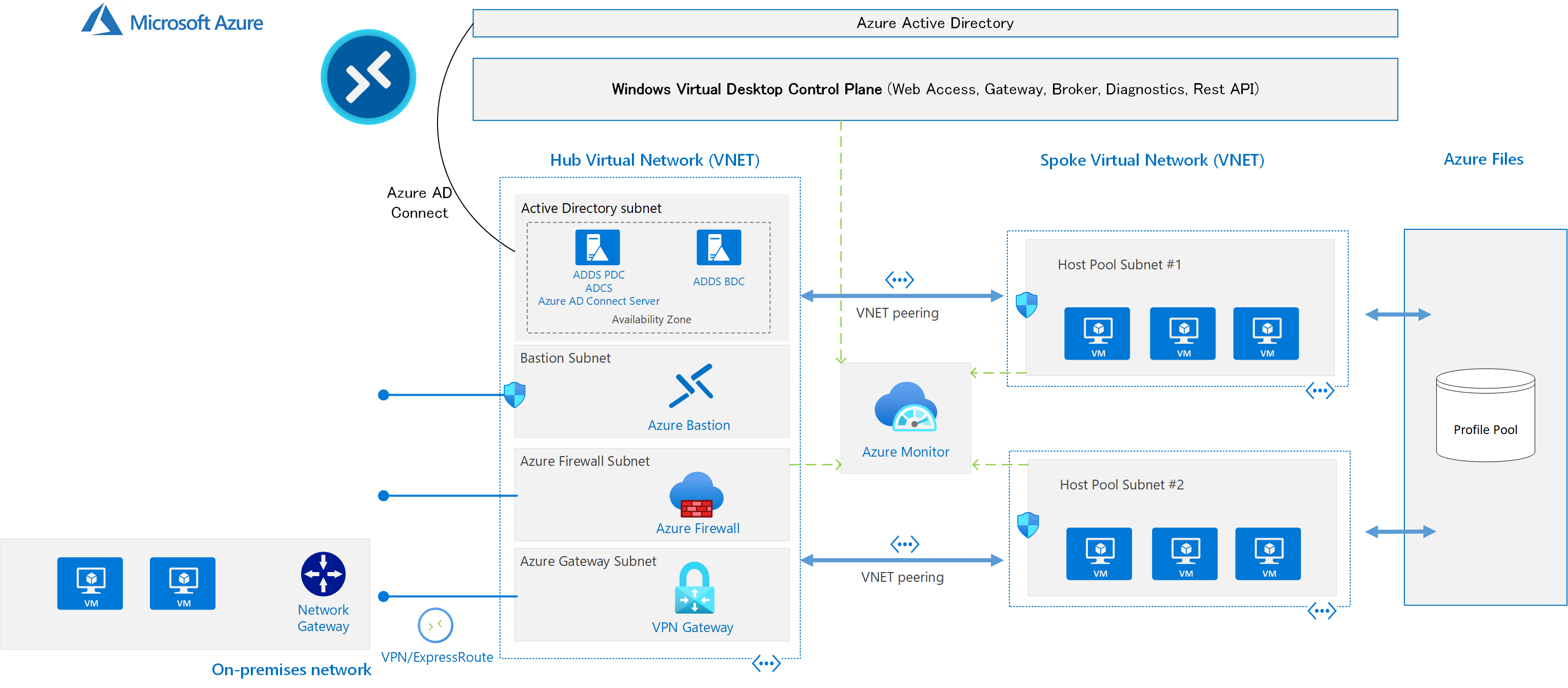 Azure Virtual Desktop (AVD)のリファレンスアーキテクチャとARMテンプレート ...