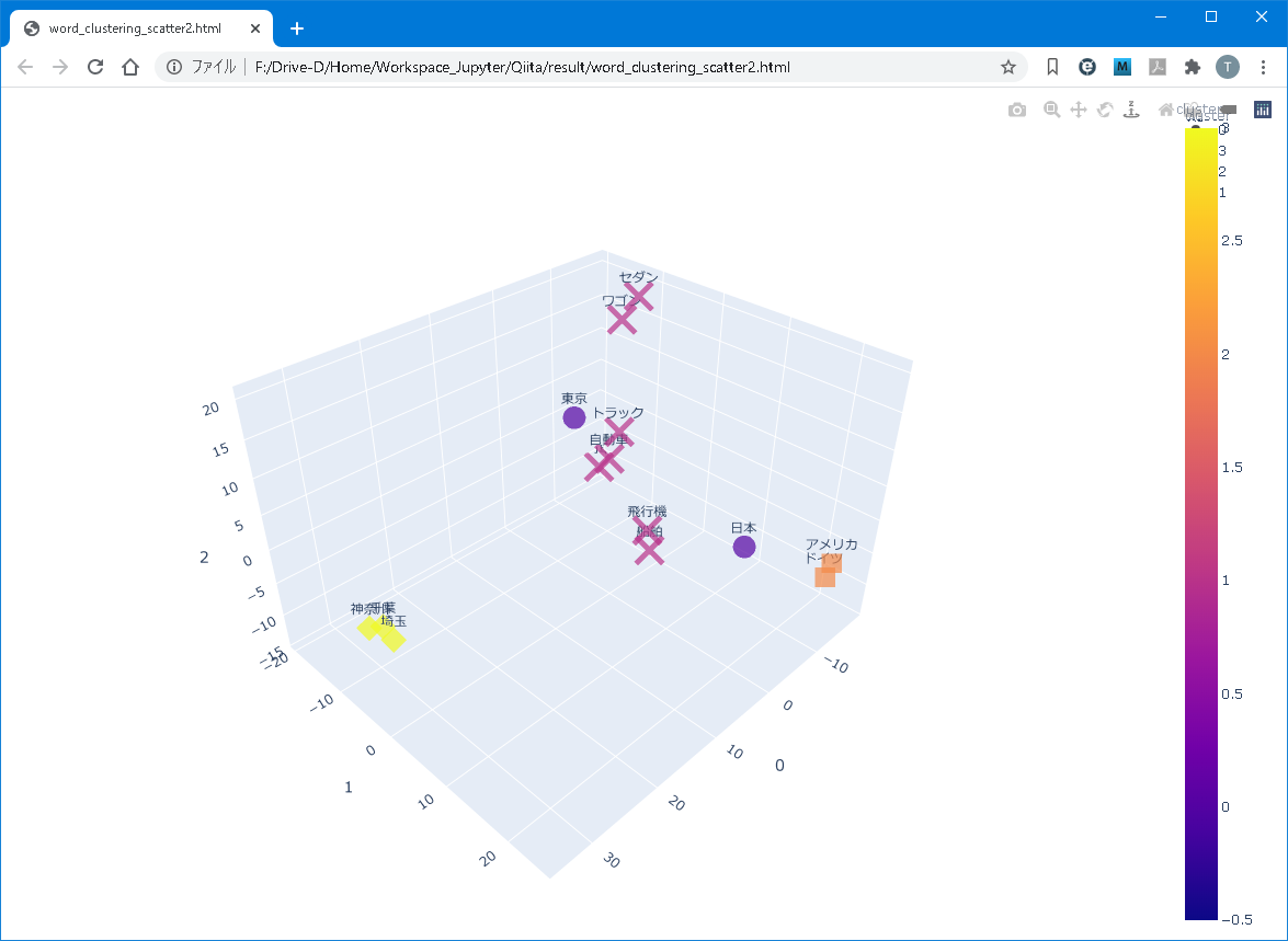 Pythonプログラミング：クラスタリング結果を3D散布図に描画してみた #Python3 - Qiita
