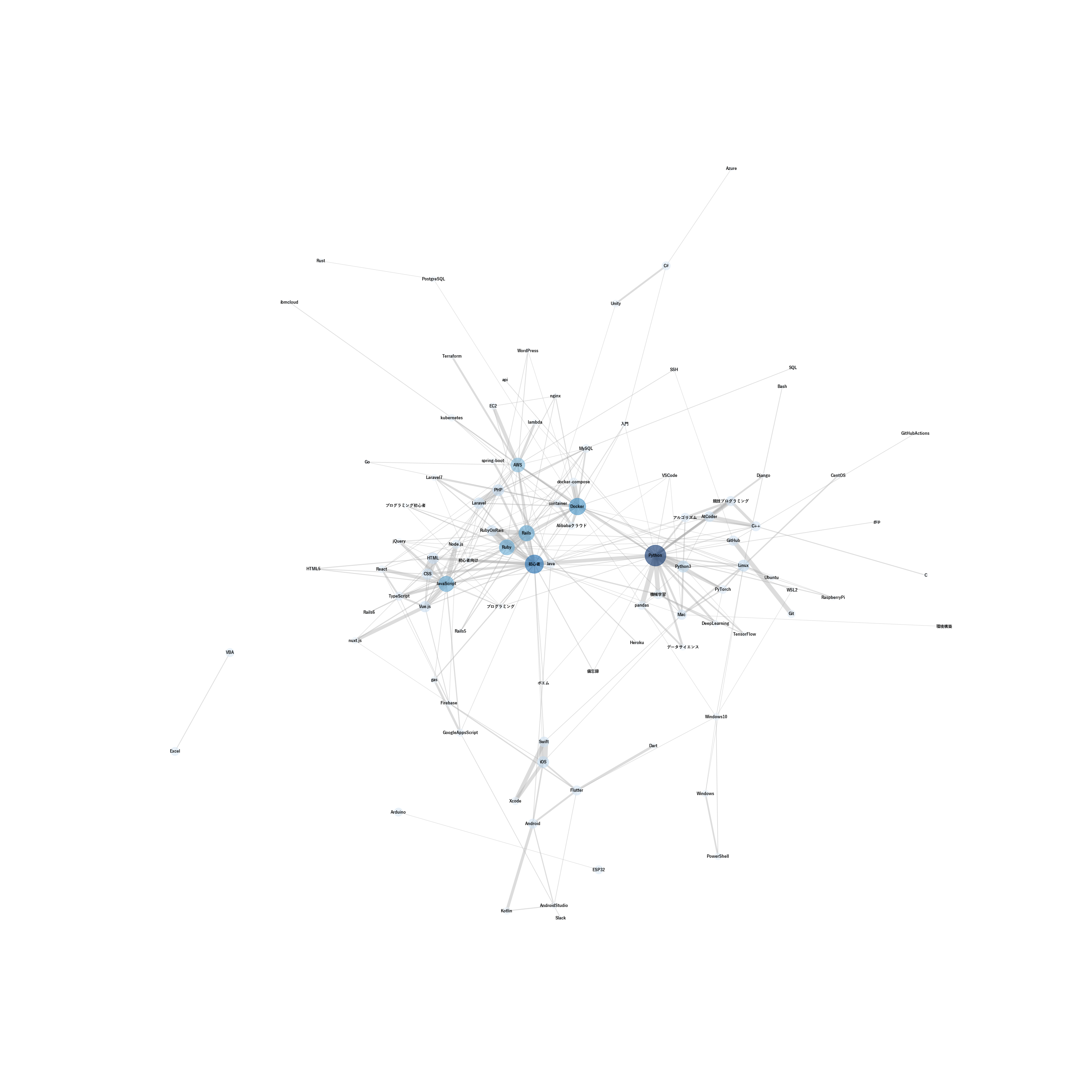 Pythonプログラミング：qiita記事のタグからnetworkxを使ってグラフを描画してみた Qiita 