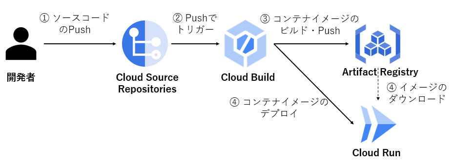 Cloud Buildを用いてCloud Runへのデプロイを自動化する #GoogleCloud - Qiita