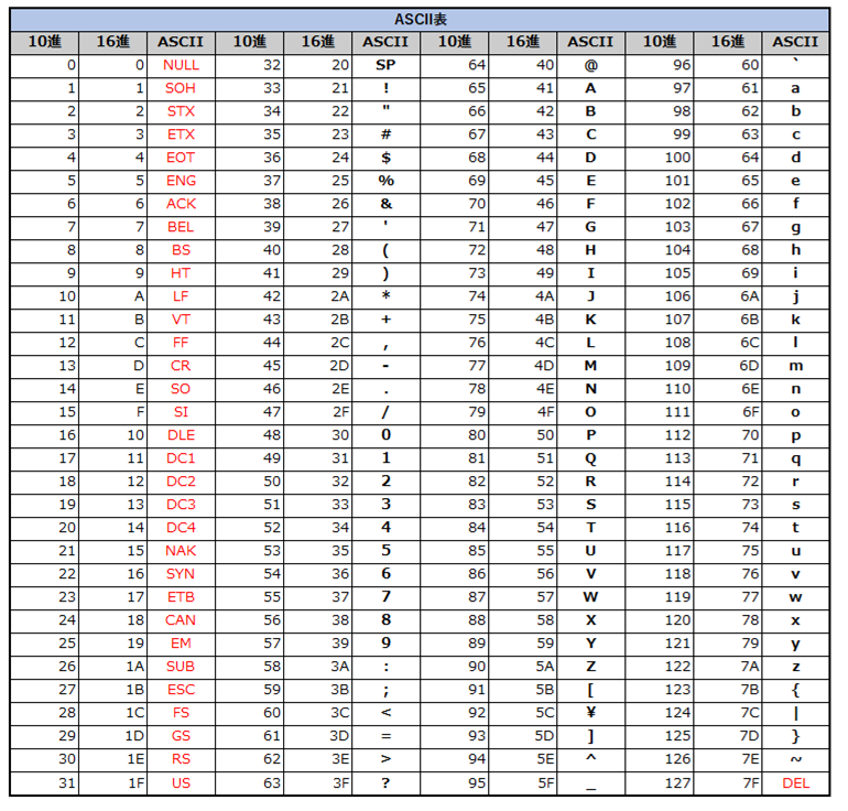 ビットとバイトとその他の単位、文字の表現方法 #課題 - Qiita