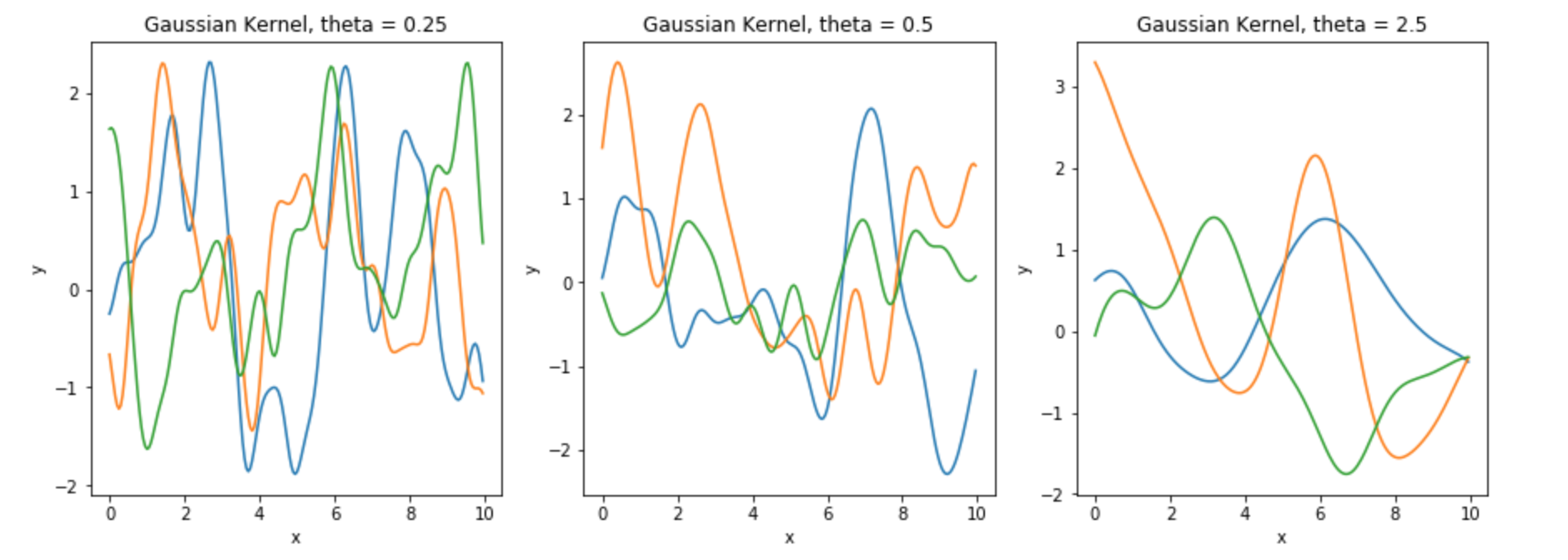 ガウス過程(1) 関数y(x)の事前分布のノンパラメトリックな定義 (Python) #機械学習 - Qiita