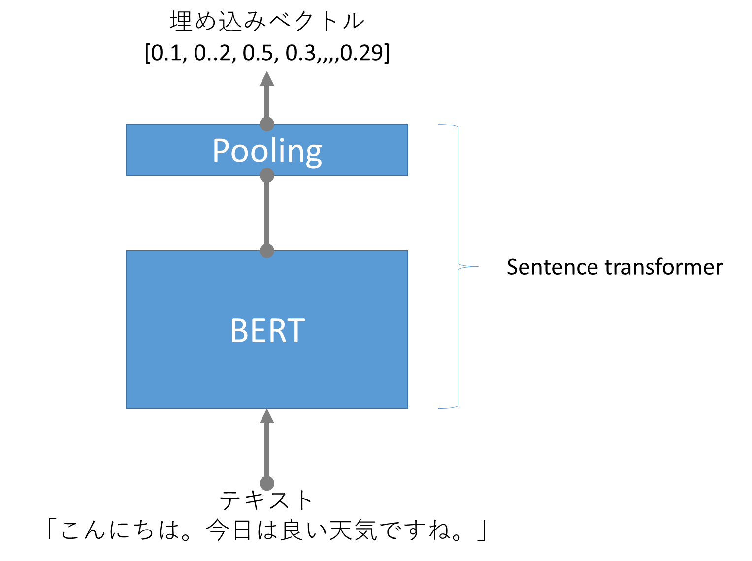 Sentence transformersをファインチューニング #Python - Qiita